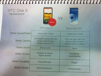 HTC 'lăng xê' điện thoại One X tốt hơn Galaxy S III | mainguyen.vn